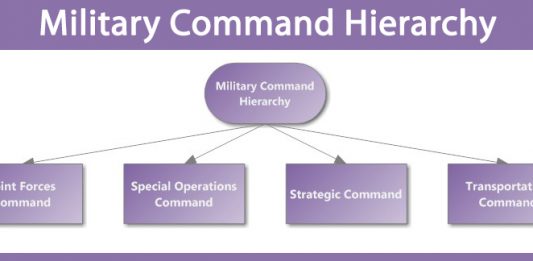 Military Hierarchy-Navy soldiers ranks and charts | Hierarchy structure