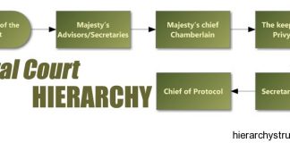 Royal Hierarchy structures - families | Courts | Air Force | Academy etc