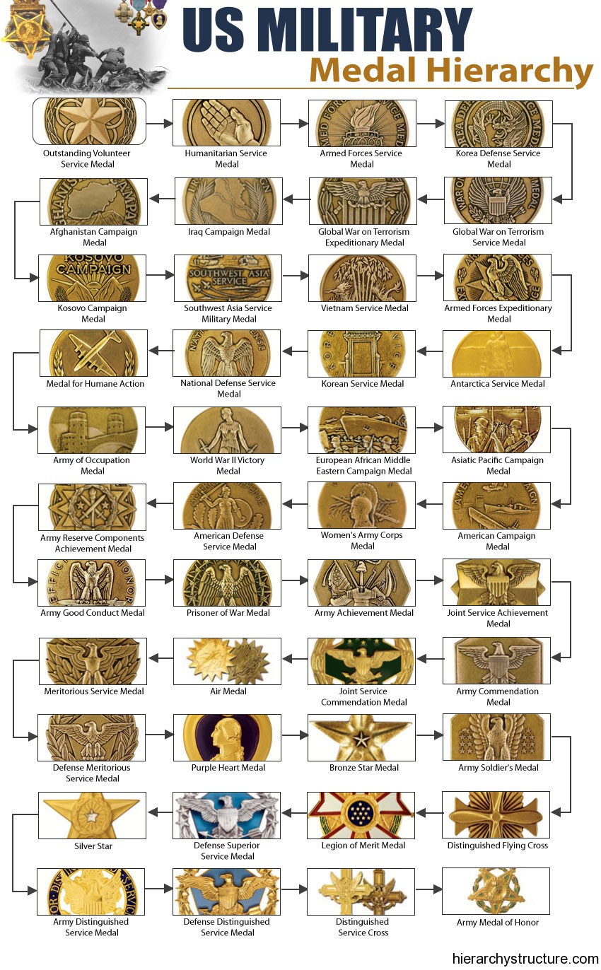 Military Medal Hierarchy Structure Military Medals Chart Military Medal Hierarchy Structure Military Medals Chart