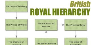 Royal Hierarchy structures - families | Courts | Air Force | Academy etc