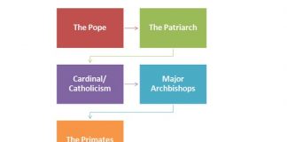 Religion Hierarchy- Religious Catholic | Buddhist | Roman hierarchy etc.
