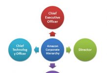 Nissan Corporate Hierarchy Structure | Organizational Chart