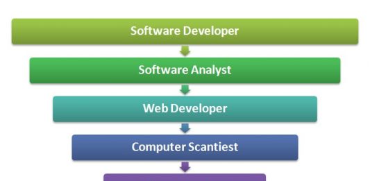 Career Hierarchy | Career path,choices and options hierarchy Career Hierarchy | Career path,choices and options hierarchy