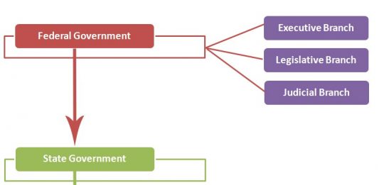 Political Hierarchy | Political system and structures ... Political Hierarchy | Political system and structures ...