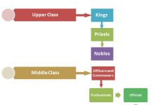 Ancient India Social Hierarchy Chart | Hierarchystructure.com