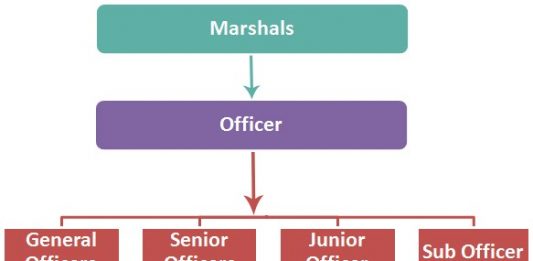 Military Hierarchy-Navy soldiers ranks and charts | Hierarchy structure Military Hierarchy-Navy soldiers ranks and charts | Hierarchy structure