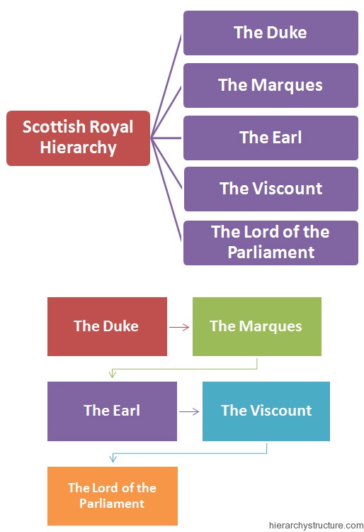 Scottish Royal Titles Hierarchy Hierarchystructure