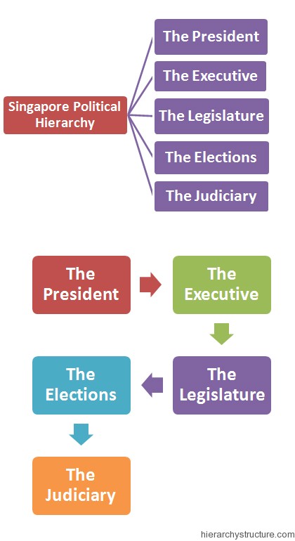 Singapore Political System Hierarchy | Hierarchy Structure Singapore Political System Hierarchy | Hierarchy Structure