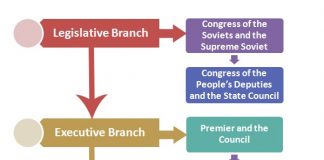 Political Hierarchy | Political system and structures ...
