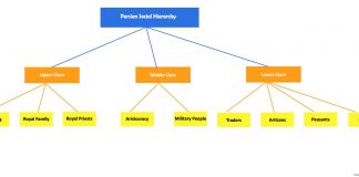 Social Hierarchy-Social hierarchy classes and examples ...