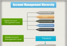 ONGC Management Hierarchy | ONGC Organizational Structure
