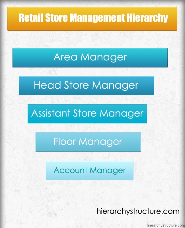 Retail Store Management Hierarchy Hierarchystructure Retail Store Management Hierarchy Hierarchystructure
