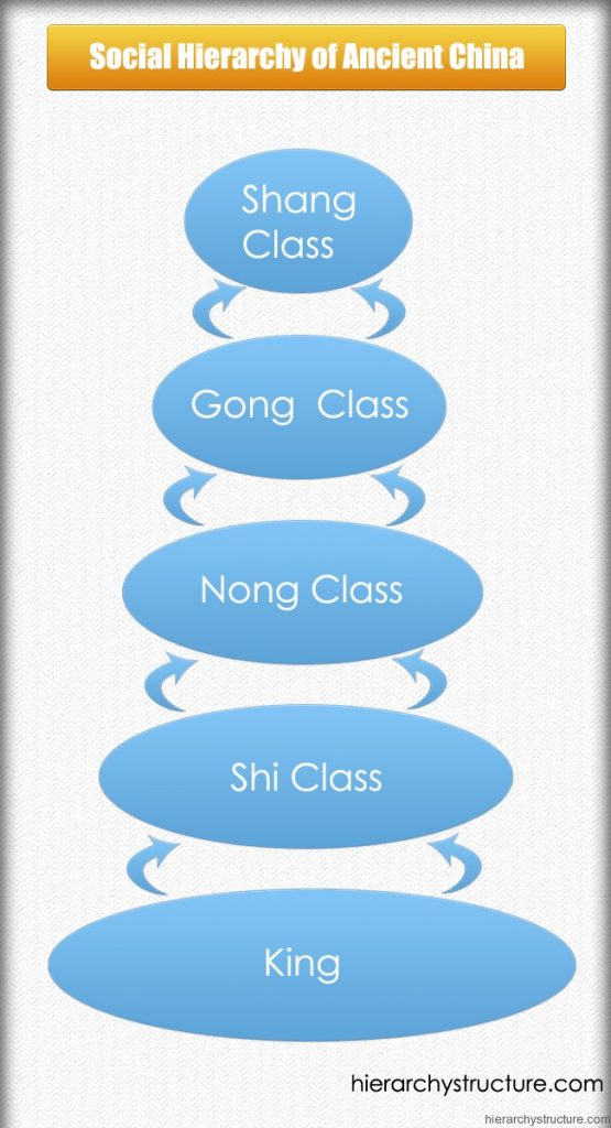 Social Hierarchy of Ancient China - HierarchyStructure.com Social Hierarchy of Ancient China - HierarchyStructure.com