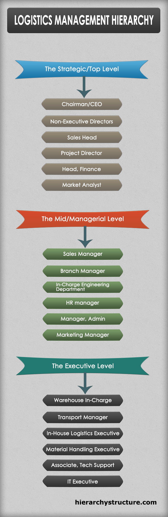 Logistics Management Plan Hierarchy | Hierarchy Structure Logistics Management Plan Hierarchy | Hierarchy Structure
