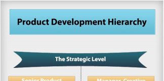 Business Hierarchy | Business structures, titles and promotions