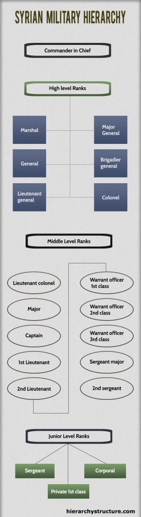 Syrian Military Hierarchy | Army Hierarchy Structure Syrian Military Hierarchy | Army Hierarchy Structure