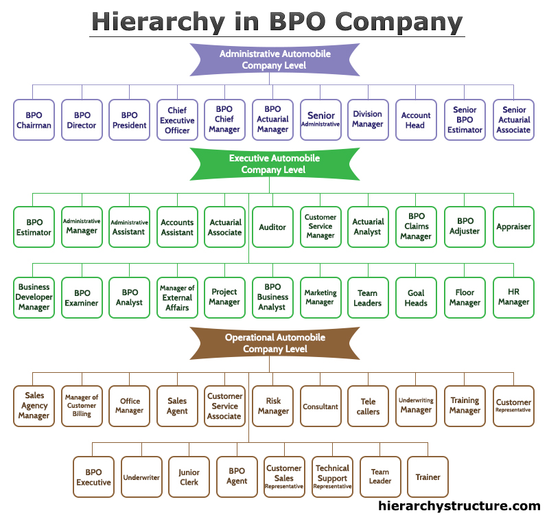 Hierarchy in BPO Company | Hierarchystructure.com Hierarchy in BPO Company | Hierarchystructure.com