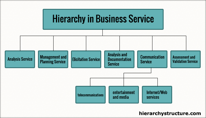 Business Hierarchy Examples Business Hierarchy Examples
