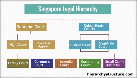 Hierarchy of Singapore legal system | Hierarchy Structure Hierarchy of Singapore legal system | Hierarchy Structure