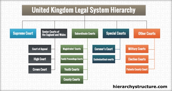 Hierarchy of united kingdom legal system | Hierarchy Structure Hierarchy of united kingdom legal system | Hierarchy Structure