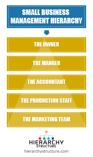 Management Hierarchy- Levels of management structure ... Management Hierarchy- Levels of management structure ...