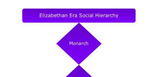 Elizabethan Era Social Hierarchy Archives - Hierarchy Structure