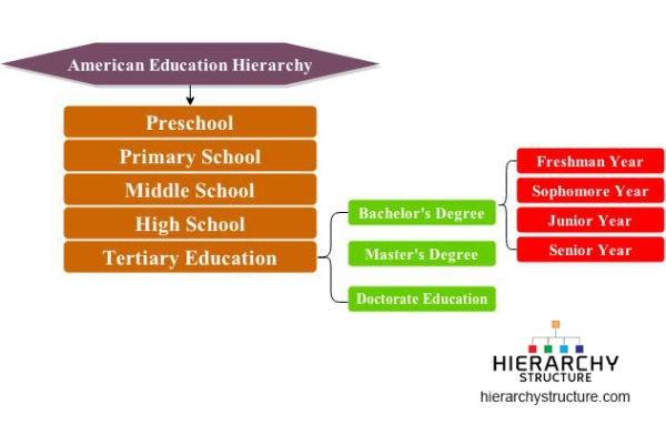 Education Hierarchy in USA | Education Structure in USA Education Hierarchy in USA | Education Structure in USA