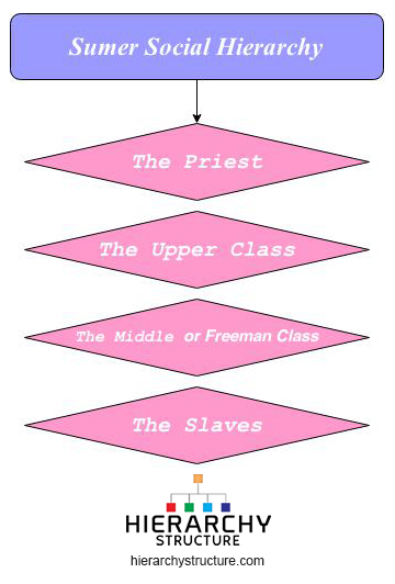 Sumer Social Hierarchy Chart | Hierarchystructure.com Sumer Social Hierarchy Chart | Hierarchystructure.com