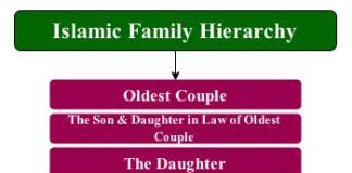 Islamic Hierarchy Archives - Hierarchy Structure