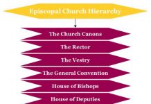 UK Church Hierarchy | Hierarchical Structures And Charts