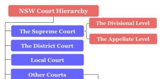 Hierarchy of NSW Court Archives - Hierarchy Structure