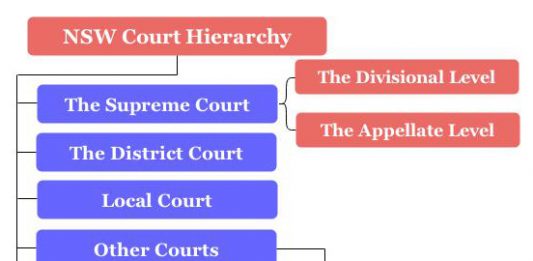 NSW Court Hierarchy Archives - Hierarchy Structure NSW Court Hierarchy Archives - Hierarchy Structure