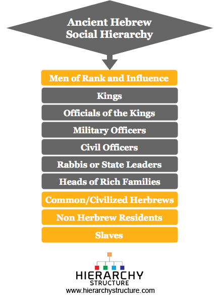 Ancient Israel Social Structure Hierarchy Hierarchy Structure - Ancient ... Ancient Israel Social Structure Hierarchy Hierarchy Structure - Ancient ...