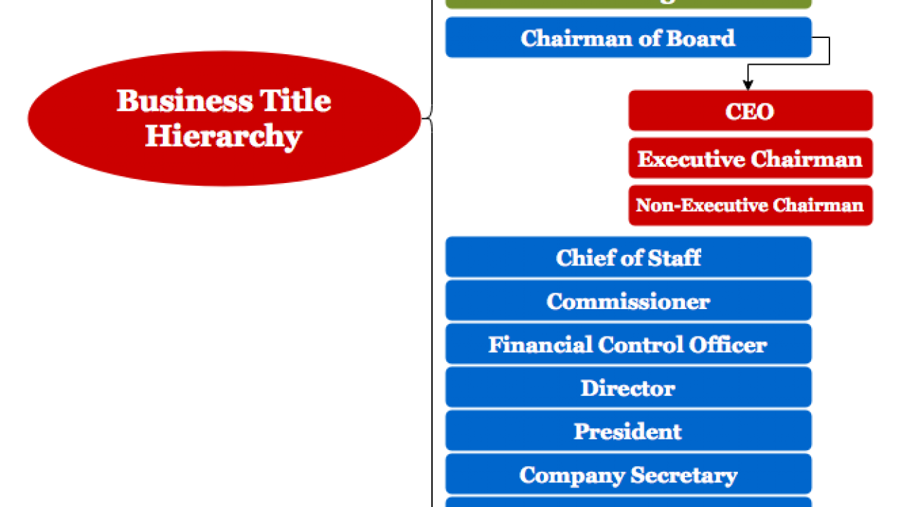 Corporate Titles Hierarchy Corporate Titles Hierarchy