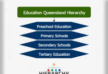 Education Levels Hierarchy in Canada | Hierarchy Structure