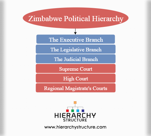 Zimbabwe Political Hierarchy | Political Structure of the Great Zimbabwe Zimbabwe Political Hierarchy | Political Structure of the Great Zimbabwe