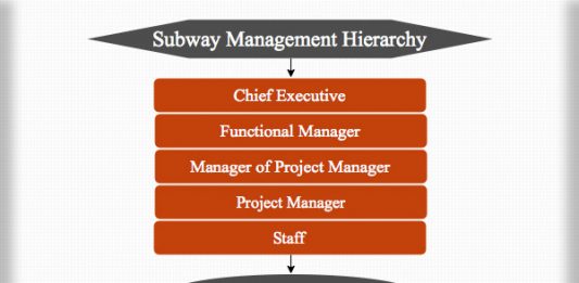 Hierarchy of Subway Management Archives - Hierarchy Structure Hierarchy of Subway Management Archives - Hierarchy Structure