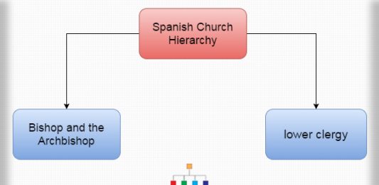 Spanish Church Archives - Hierarchy Structure Spanish Church Archives - Hierarchy Structure