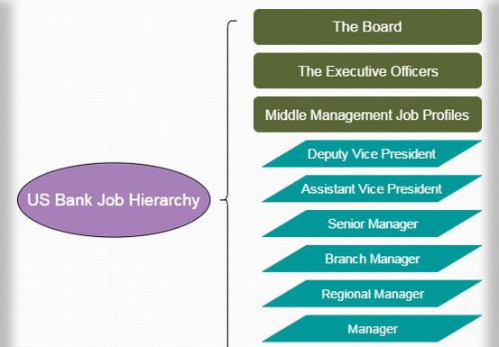Bank Employee Hierarchy Chart | Hierarchystructure.com Bank Employee Hierarchy Chart | Hierarchystructure.com